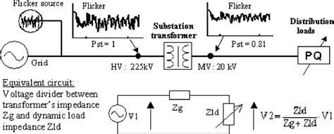 Flicker Propagation From The Hv To Mv Network And Equivalent Circuit