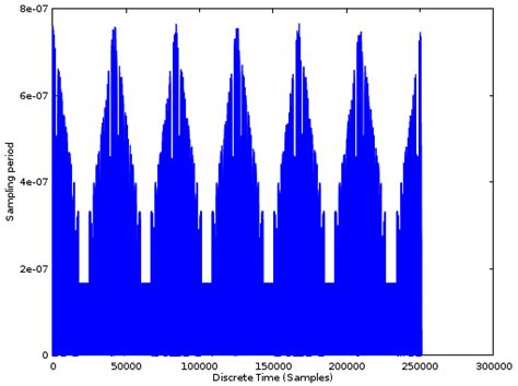 matlab dft fft of non uniformly sampled signal signal processing