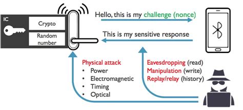 secret key generation with physically unclonable functions breakfast