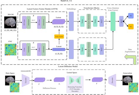 论文审查 Multivit2 A Data Augmented Multimodal Neuroimaging Prediction Framework Via Latent