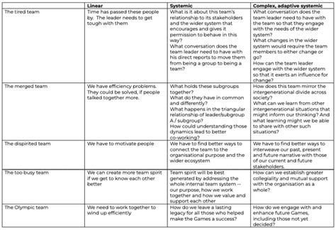 Linear Systemic Or Complex Adaptive Systemic Team Interventions Clutterbuck Coaching And