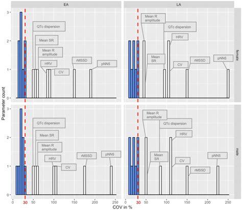 coefficient of variation cov analysis of data split by sex female