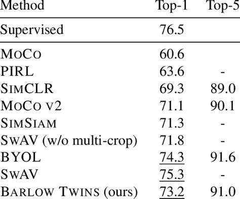 Top 1 And Top 5 Accuracies In Under Linear Evalu Ation On Download Scientific Diagram