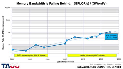 How High Bandwidth Memory Will Break Performance Bottlenecks How High Bandwidth Memory Will Break Performance Bottlenecks