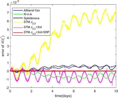 Analytical Propagation On Relative Motion Of Geostationary Earth Orbit Satellites With Orbital