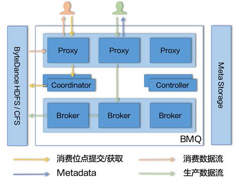 字节跳动新一代云原生消息队列实践bmq Csdn博客
