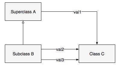 Eclipse Different Representation For Superclass And Subclass Stack Overflow
