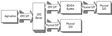 Opc Automation