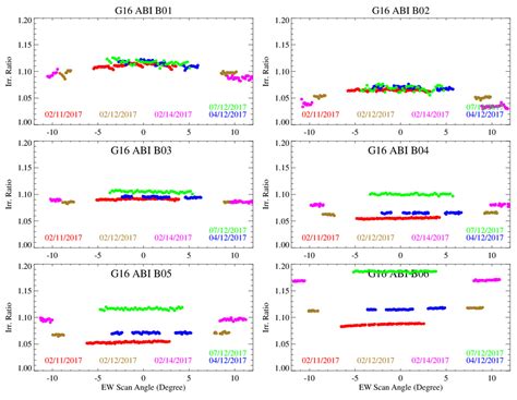 Remote Sensing Free Full Text Characterization Of The East—west