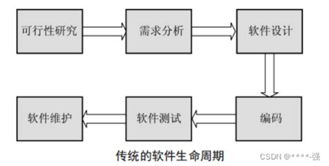 软件工程复习知识点汇总（1） Csdn博客