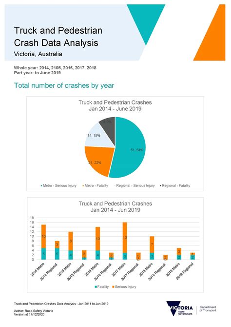 Truck And Pedestrian Crash Data Analysis Clocs A