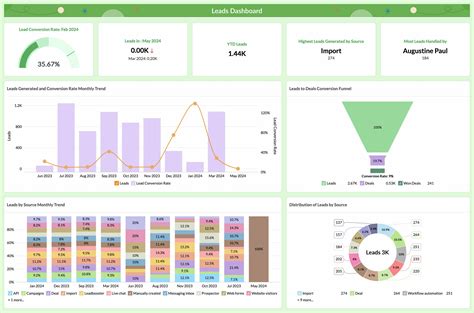 Analyze Your Pipedrive Crm Data In Depth