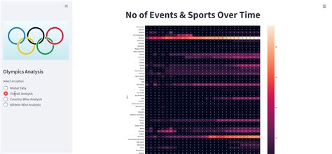 GitHub Sandeshjain A Olympics Data Analysis Project