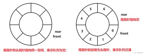 JavaDS 队列Queue双端队列Deque循环队列 java循环队列使用 CSDN博客