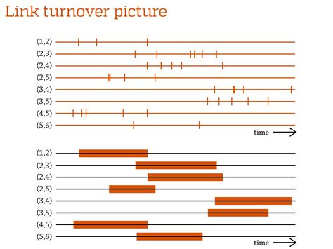 Spreading Processes On Temporal Networks Ppt