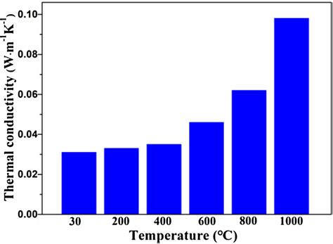 The Thermal Conductivity Values Versus The Temperature Download