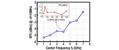 12 Measured Iip3 Versus Center Frequency F 0 And Two Tone