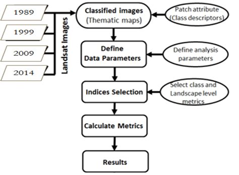 General Method Of Spatial Metrics Calculation Source Modified From