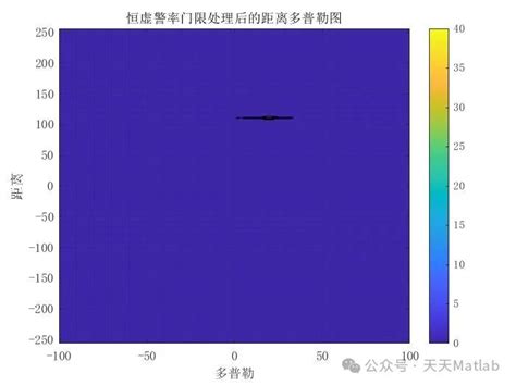 【雷达检测】基于matlab模拟移动目标的调频连续波雷达检测环境移动目标检测 Csdn博客