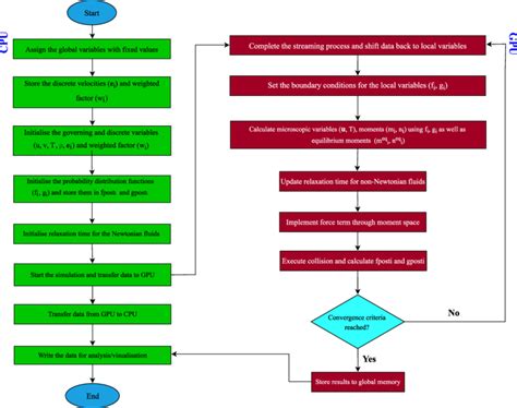 Flowchart Of Lbm Method Demonstrating The Steps Download Scientific