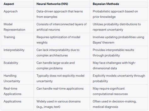 Comparing Neural Networks And Bayesian Methods Understanding The