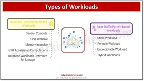 What Is A Workload In Cloud Computing Types And Characteristics Network Interview