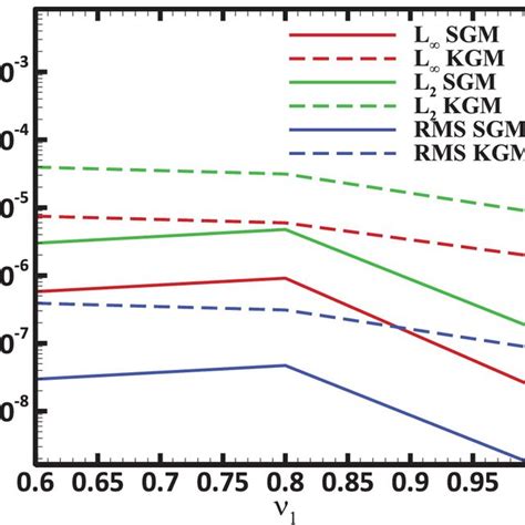 Absolute Error Analysis For Various Values Of Time‐fractional Parameter