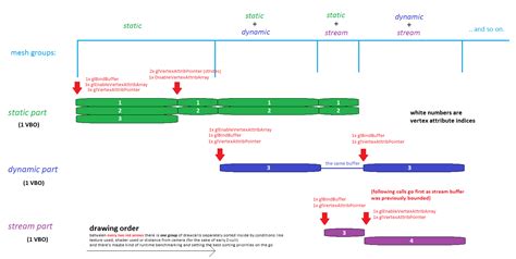 C VBO And Gl Pointer Management Practises Game Development Stack