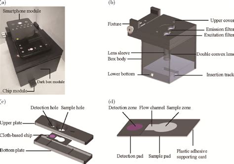 Smartphone Based Automated °uorescence Analysis System Safas A Download Scientific Diagram