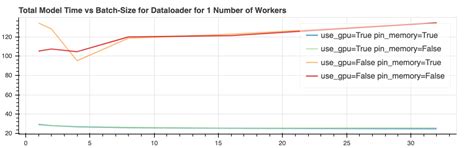Pytorch Dataset And Dataloader Benchmarking By Krishna Yerramsetty The Startup Medium