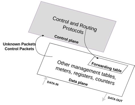 Control Data Plane Interaction Download Scientific Diagram