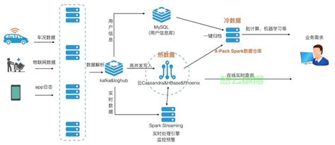 Apache Spark 的基本概念和在大数据分析中的应用 技术分享 云服务器