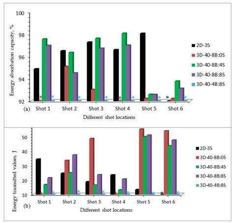 A Energy Absorbed B Energy Transmitted By Different 3d Warp Download Scientific Diagram