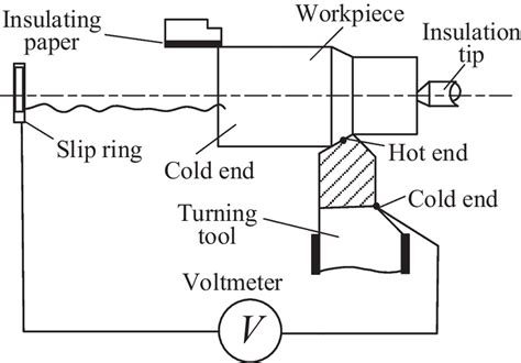 Temperature Measurement Of Natural Thermocouple Download Scientific