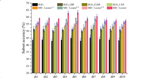 The Classification Results Of Prediction Model Trained With The