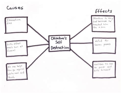Things Fall Apart Character Mulit Flow Map