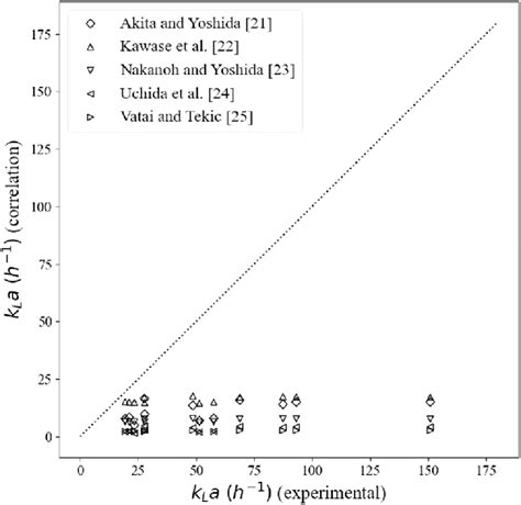 Parity Plot Of Experimental K L A Data In The Different Mixtures Vs