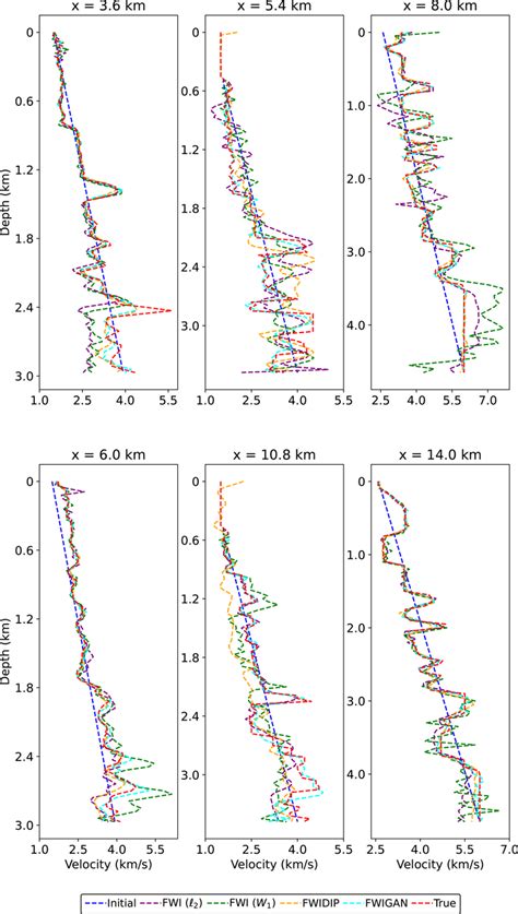 The Velocity Profiles Of The True Initial And Inverted Models For The Download Scientific