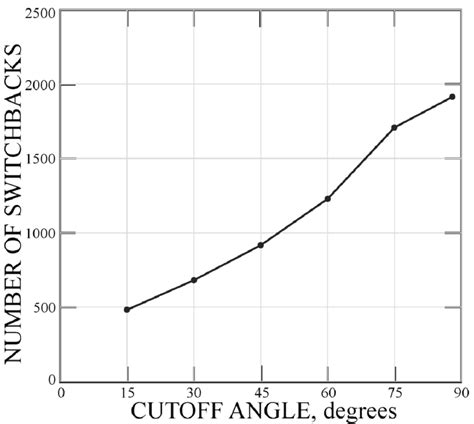 Number Of Switchbacks During The 28 Days Of Figure 1 As A Function Of Download Scientific
