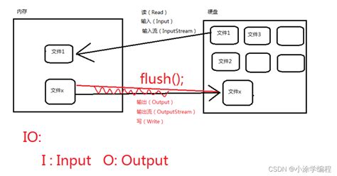 深入理解java i o流：分类、操作与最佳实践 csdn博客