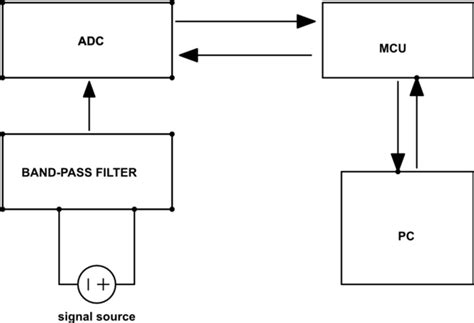 Digital Filtering After Analog To Digital Conversion ADC Electrical Engineering Stack Exchange