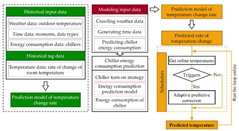 Research On Online Temperature Prediction Method For Office Building