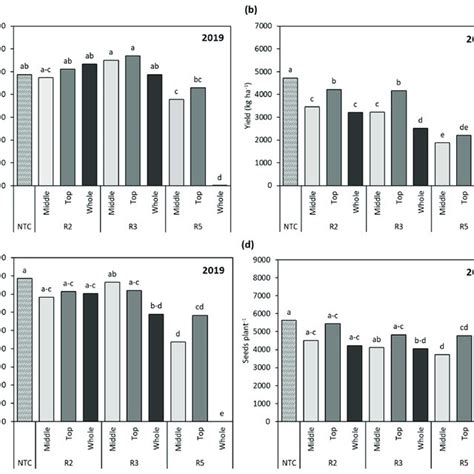 A Comparison Of Soybean Yield As Affected By Cumulative Stage And