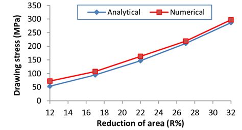 Comparison Results Between Analytical And Numerical Method Download