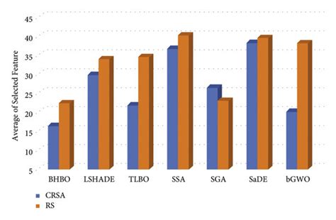 Average Of Selected Features Of Each Algorithm Among The Tested Datasets Download Scientific