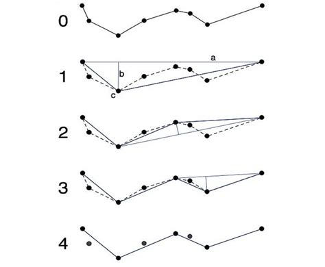 19 workflow of the douglas peucker algorithm download scientific diagram