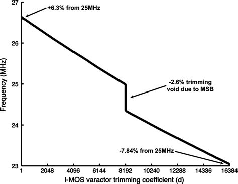 Measured Response For All 2 I Mos Codes For Frequency Trimming
