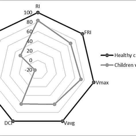 Hemodynamic Values In Right Hip Significance In Difference With