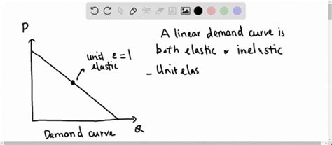 Chapter Elasticity And Its Application Video Solutions Principles Of Microeconomics Numerade