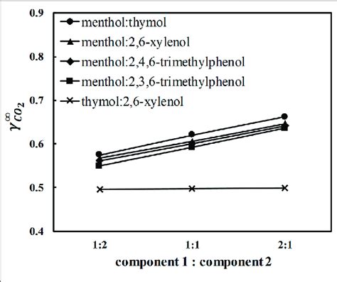 Activity Coefficients At Infinite Dilution Of Carbon Dioxide In